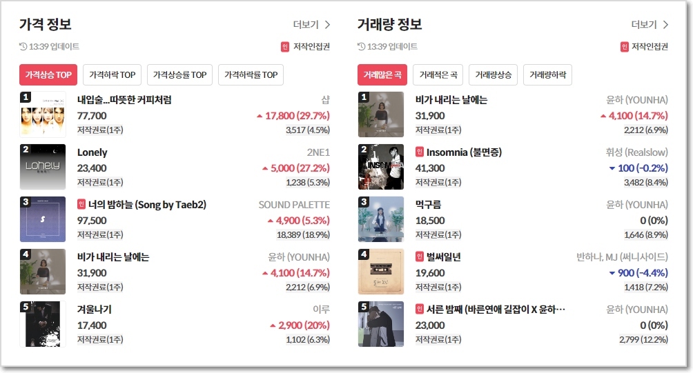 뮤직카우에 관한 '거의' 모든 것: 혁신과 규제, 기대와 의심 사이에서 - 슬로우뉴스.